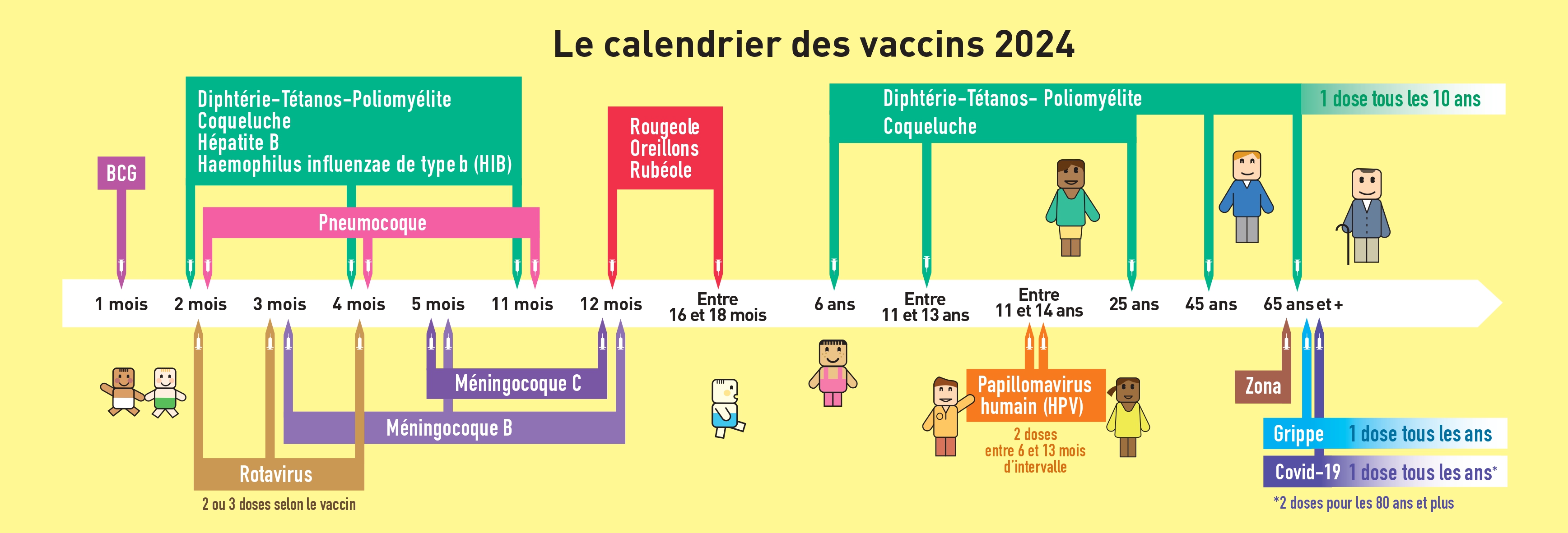 Santé : le calendrier des vaccinations 2024 | info.gouv.fr